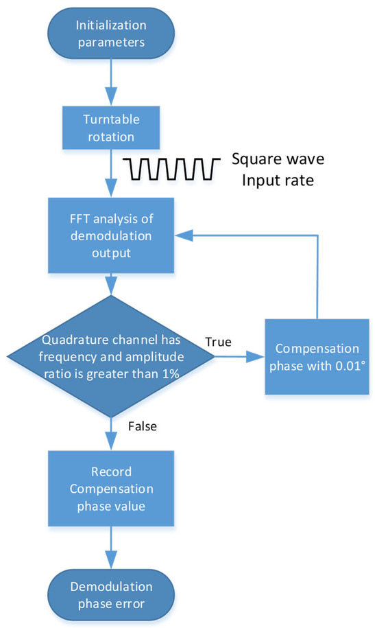 An In-Run Automatic Demodulation Phase Error Compensation Method for MEMS Gyroscope in Full ...