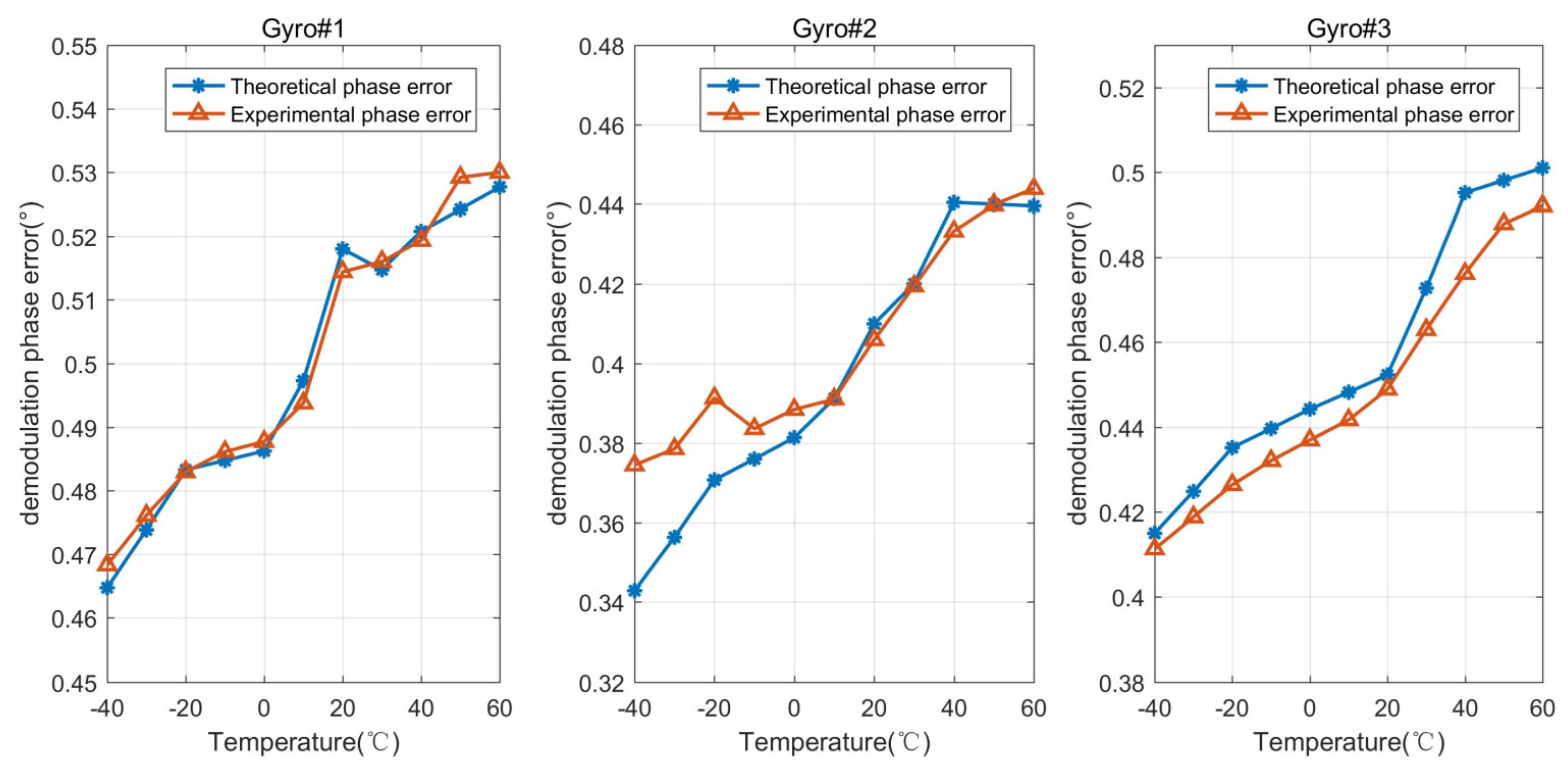 An In-Run Automatic Demodulation Phase Error Compensation Method for MEMS Gyroscope in Full ...