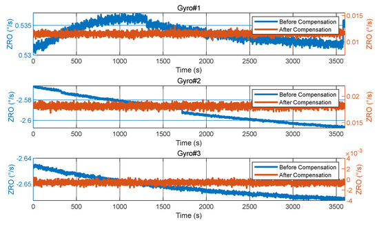 An In-Run Automatic Demodulation Phase Error Compensation Method for MEMS Gyroscope in Full ...