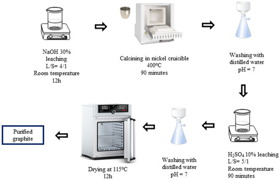 Purification of Spherical Graphite as Anode for Li-Ion Battery: A ...