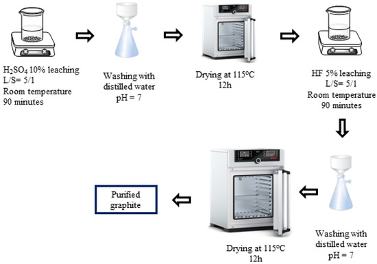 Purification of Spherical Graphite as Anode for Li-Ion Battery: A ...