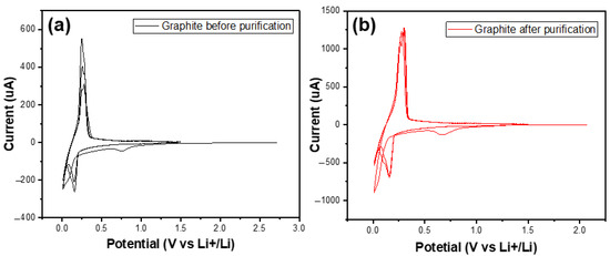 Purification of Spherical Graphite as Anode for Li-Ion Battery: A ...