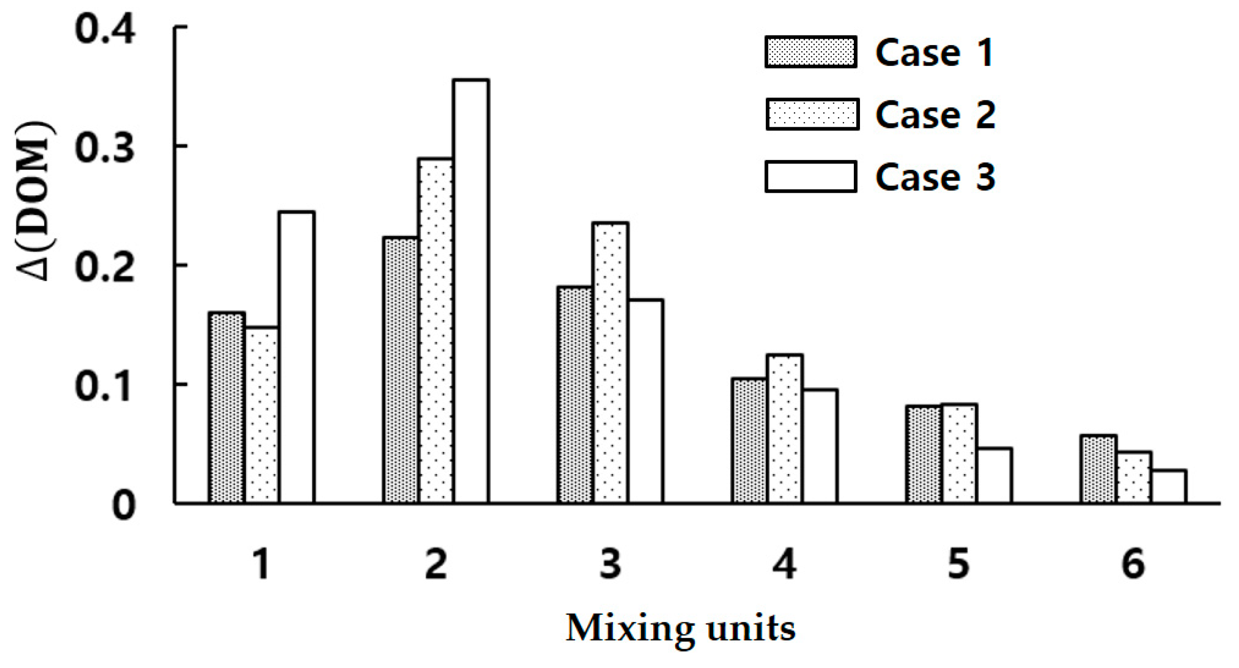 Design and Mixing Analysis of a Passive Micromixer with Circulation Promoters