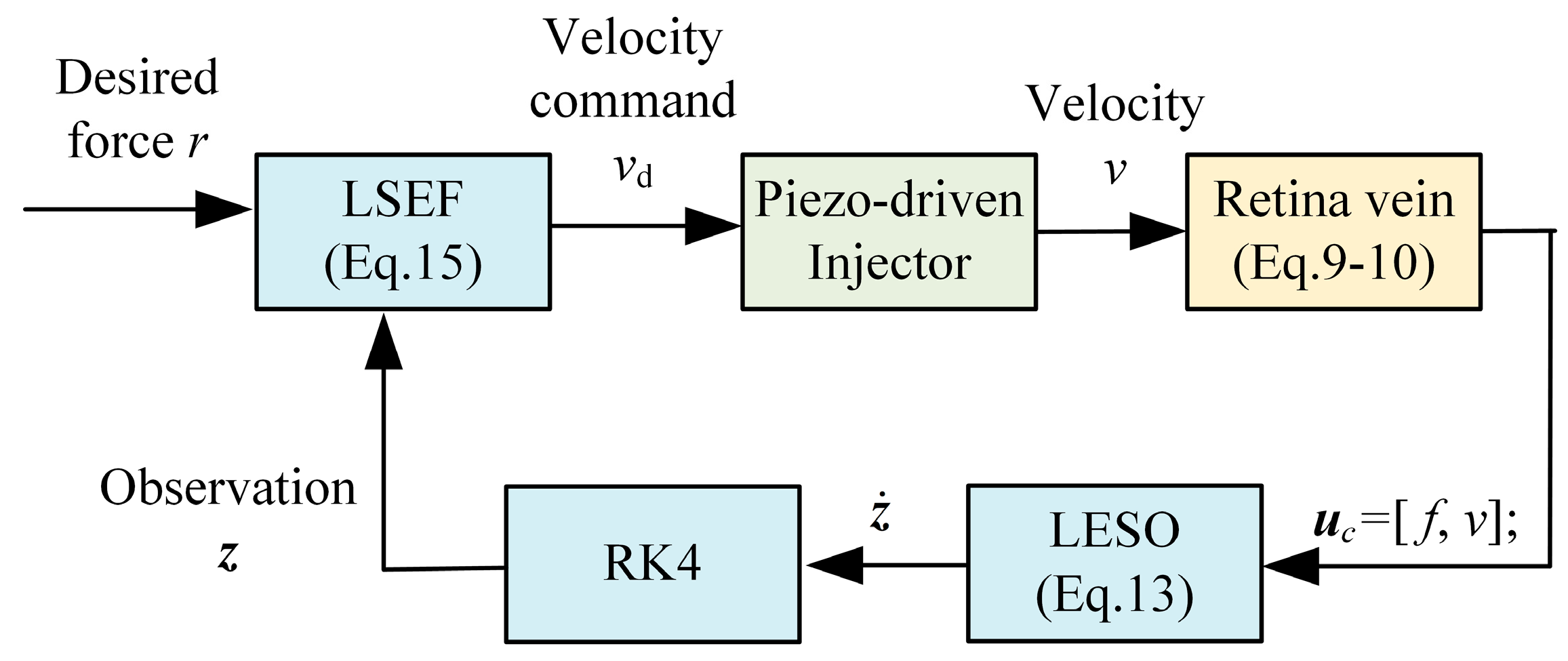 Evaluation of an Active Disturbance Rejection Controller for Ophthalmic Robots with Piezo-Driven ...