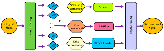 Temperature Compensation for MEMS Accelerometer Based on a Fusion Algorithm