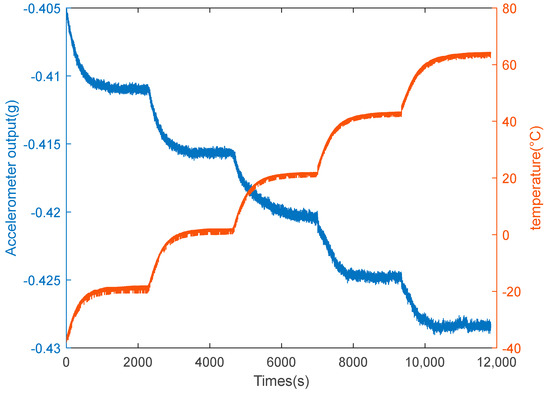 Temperature Compensation for MEMS Accelerometer Based on a Fusion Algorithm