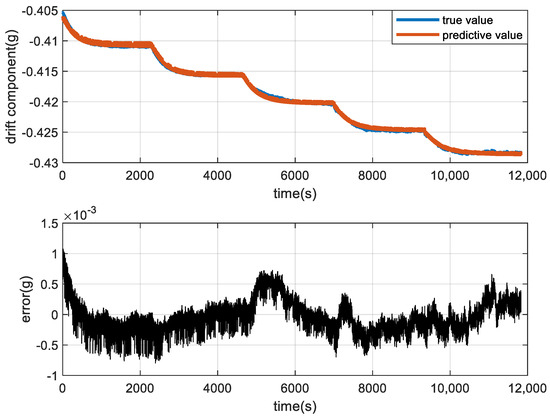 Temperature Compensation for MEMS Accelerometer Based on a Fusion Algorithm