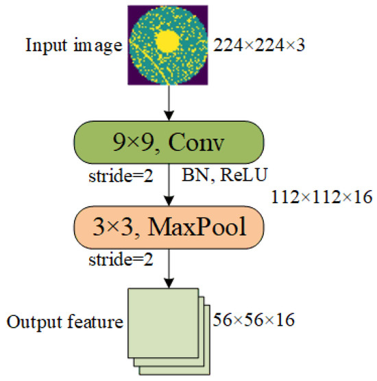 Efficient Mixed-Type Wafer Defect Pattern Recognition Based on Light-Weight Neural Network