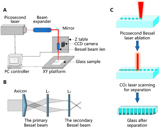 Co2 laser glass cutting store