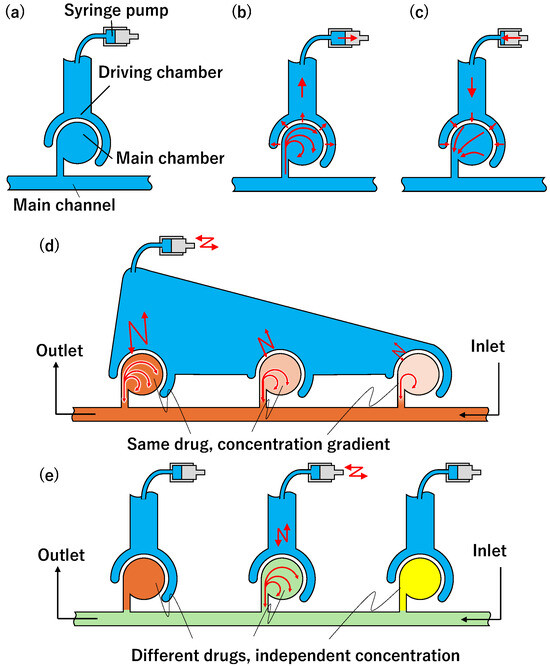 Independent Concentration Manipulation Using Sidewall-Driven Micromixer