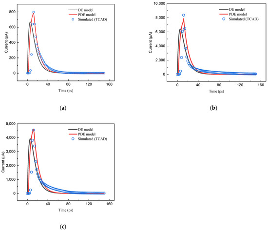 Efficient Modeling of Single Event Transient Effect with Limited Peak Current: Implications for ...