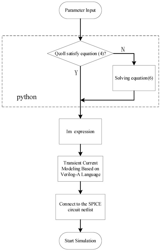 Efficient Modeling of Single Event Transient Effect with Limited Peak ...
