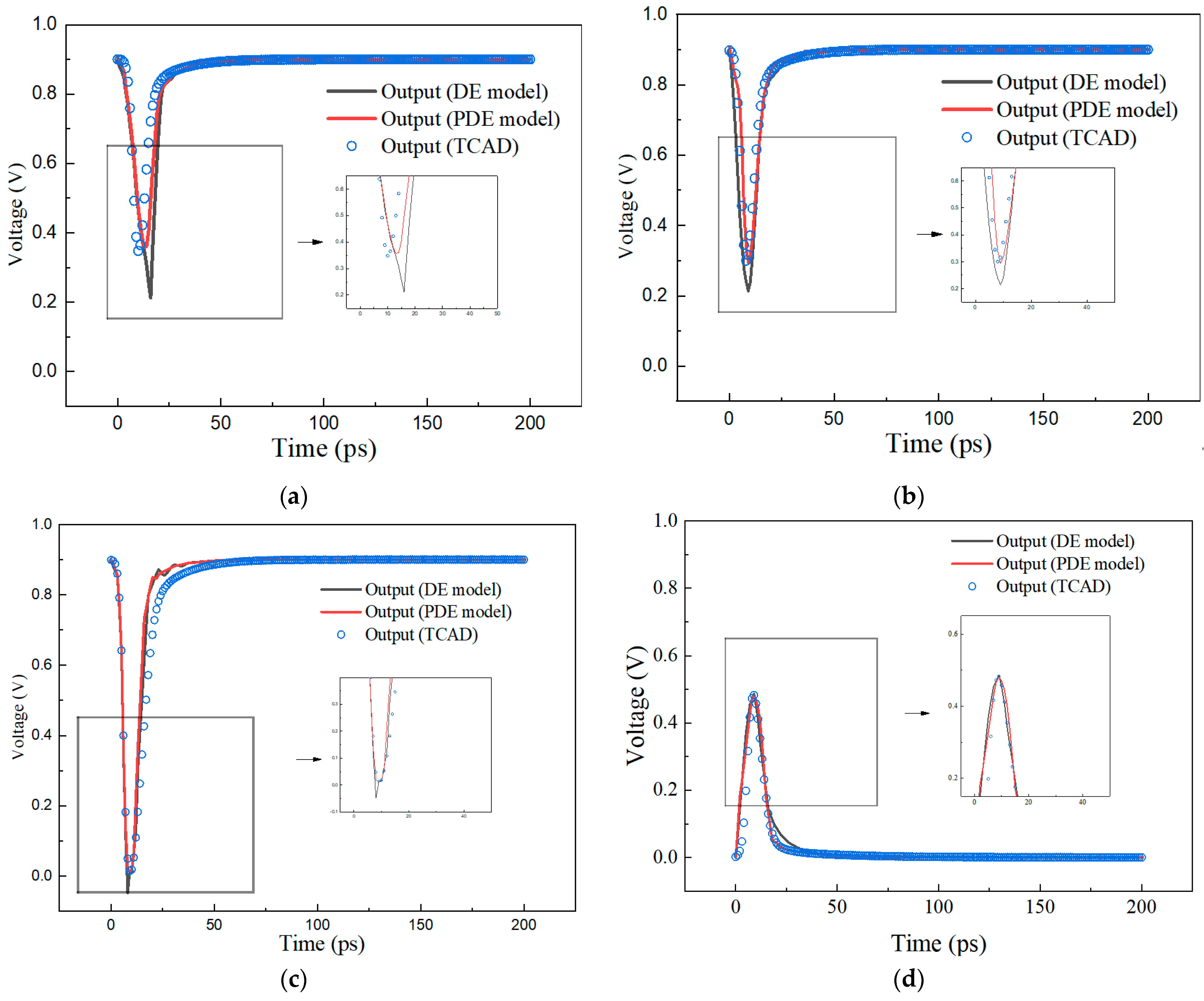 Efficient Modeling Of Single Event Transient Effect With Limited Peak Current Implications For