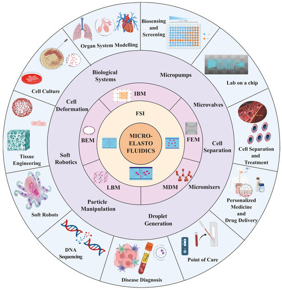 Micromachines | Free Full-Text | Computational Fluid–Structure Interaction in Microfluidics