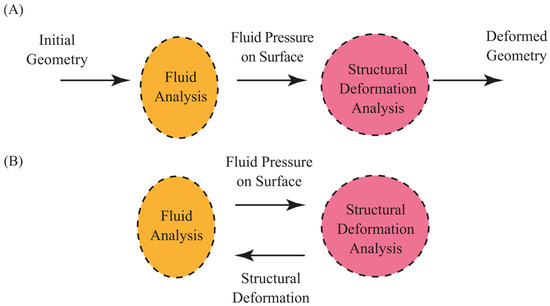 Micromachines | Free Full-Text | Computational Fluid–Structure Interaction in Microfluidics