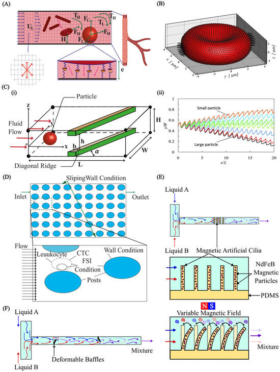 Micromachines | Free Full-Text | Computational Fluid–Structure Interaction in Microfluidics