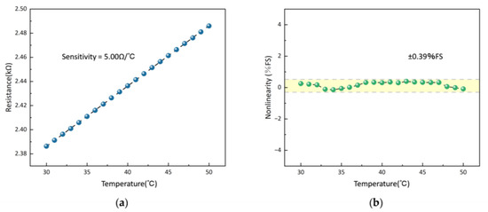 A Flexible Temperature Sensor Integrated at Needle Tip for In Situ ...