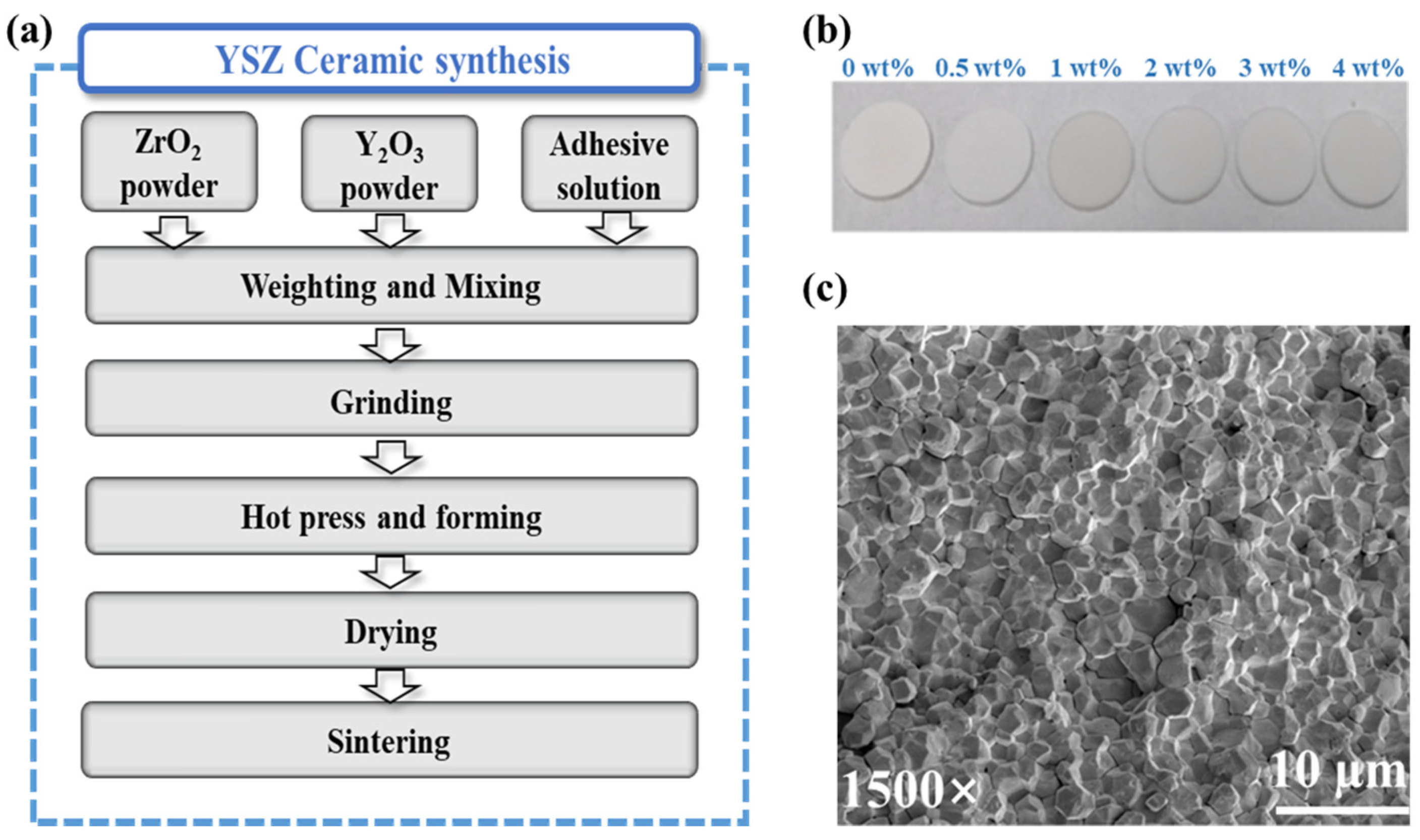Influence of Y2O3 Doping on Phase Evolution and Dielectric Characteristics of ZrO2 Ceramics