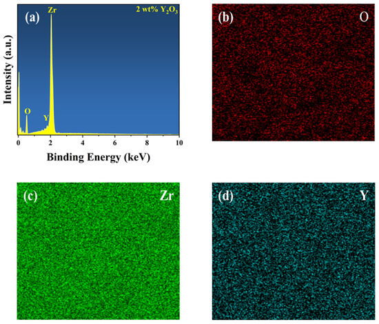 Influence of Y2O3 Doping on Phase Evolution and Dielectric Characteristics of ZrO2 Ceramics
