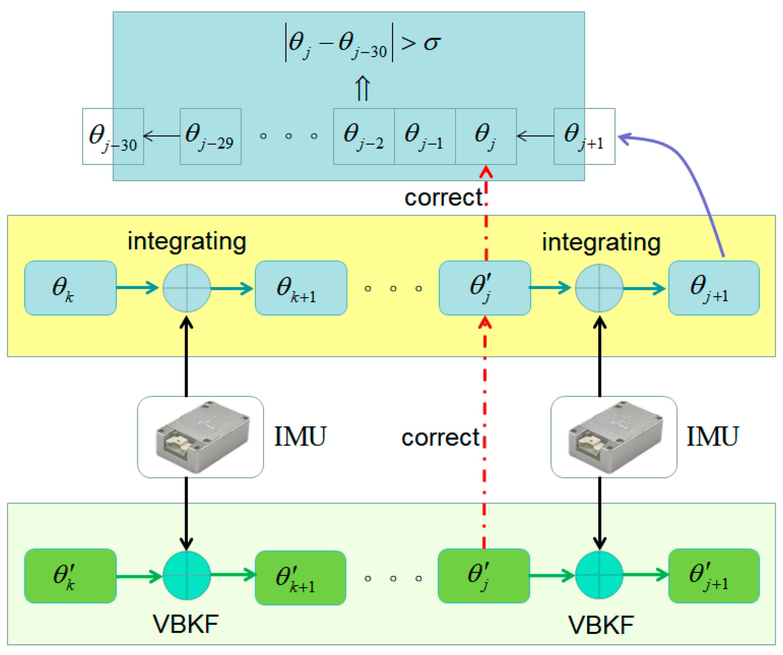 Dual Model Derailment Detection Algorithm Based On Variational Bayesian Kalman Filtering