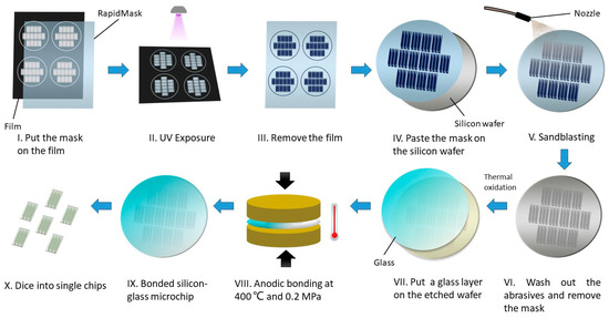 Fabrication of Cost-Effective Microchip-Based Device Using Sandblasting ...