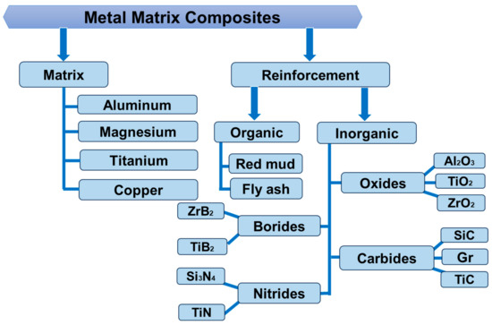 A Review on the Machinability Enhancement of Metal Matrix Composites by ...