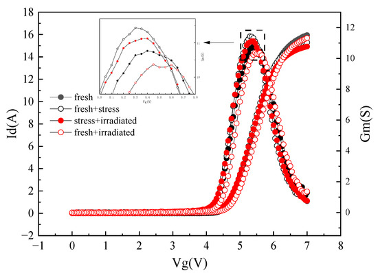 Study on Single Event Effects of Enhanced GaN HEMT Devices under Various Conditions