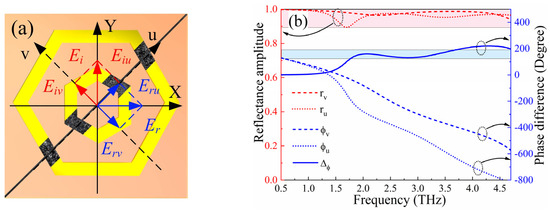 Multitasking Integrated Metasurface for Electromagnetic Wave Modulation ...