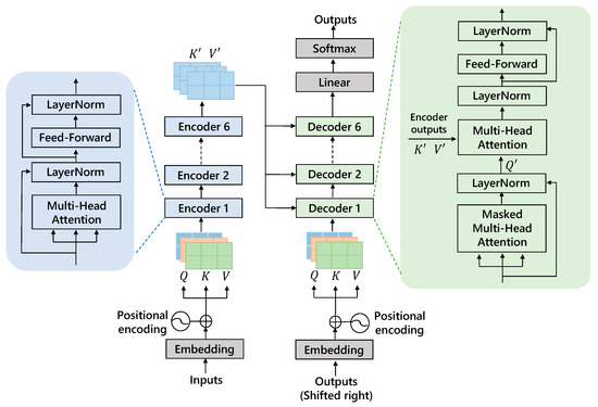 Prediction of IGBT Gate Oxide Layer’s Performance Degradation Based on MultiScaleFormer Network