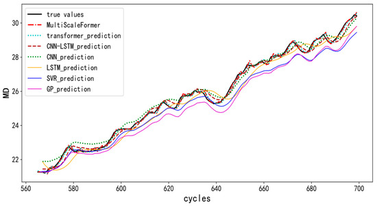 Prediction of IGBT Gate Oxide Layer’s Performance Degradation Based on MultiScaleFormer Network