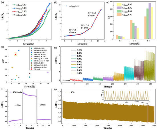 A Flexible Wearable Strain Sensor Based on Nano-Silver-Modified Laser ...