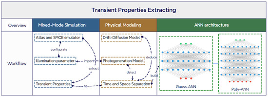 Physics-Based Artificial Neural Network Assisting in Extracting Transient Properties of ...