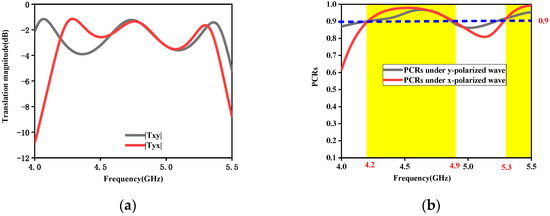 The Design of a Multifunctional Coding Transmitarray with Independent Manipulation of the ...