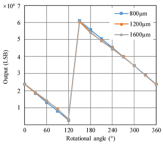 High-Resolution Rotation-Measuring System for MEMS Ultrasonic Motors ...