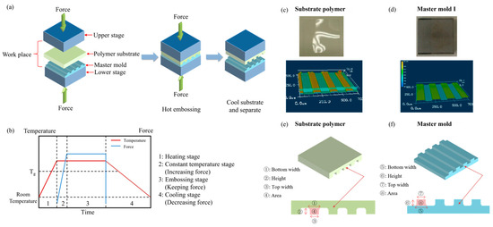 Optimization of Hot Embossing Condition Using Taguchi Method and ...