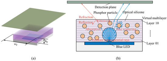 Study on the Performance of Deep Red to Near-Infrared pc-LEDs by the ...