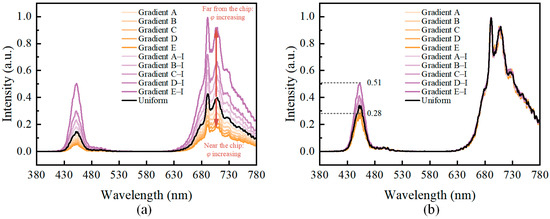 Study on the Performance of Deep Red to Near-Infrared pc-LEDs by the ...