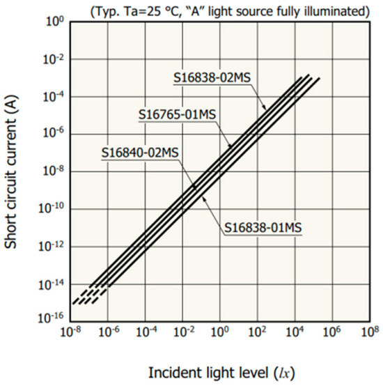 Research on the Key Technology of a Fluorescence Detection Device Using ...