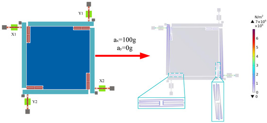 Resonant MEMS Accelerometer with Low Cross-Axis Sensitivity—Optimized ...