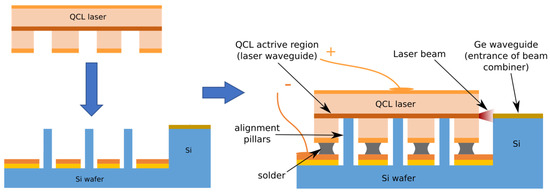 Micromachines | Free Full-Text | Innovative Integration of Dual Quantum Cascade Lasers on ...