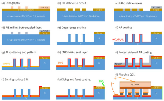 Innovative Integration of Dual Quantum Cascade Lasers on Silicon ...