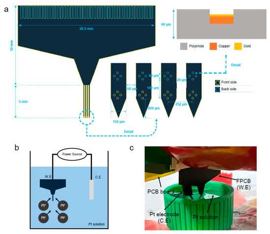 Enhancing Flexible Neural Probe Performance via Platinum Deposition ...
