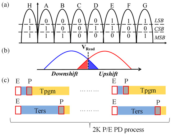Impact of Program Erase Operation Intervals at Different Temperatures on 3D Charge Trapping Triple Level Cell NAND Flash Memory Reliability