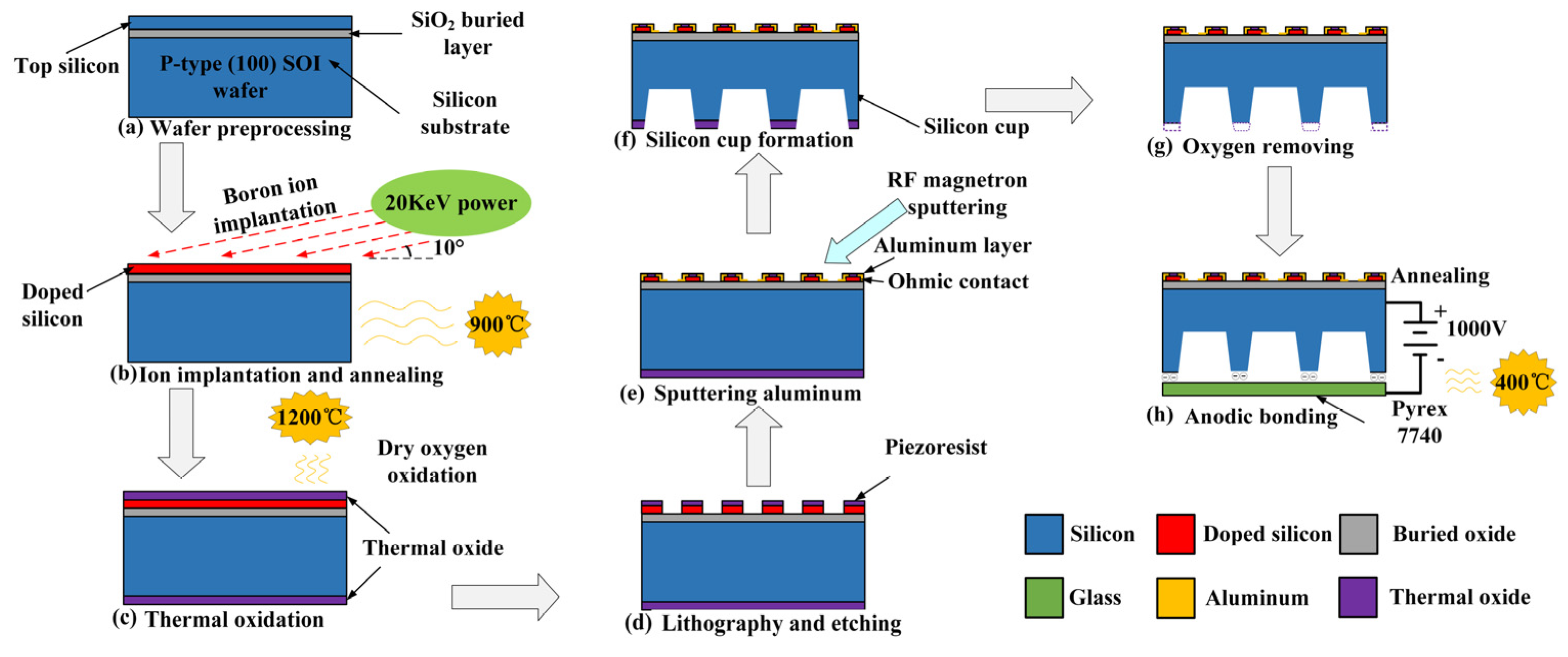 Micromachines | Free Full-Text | Development of Highly Sensitive and ...