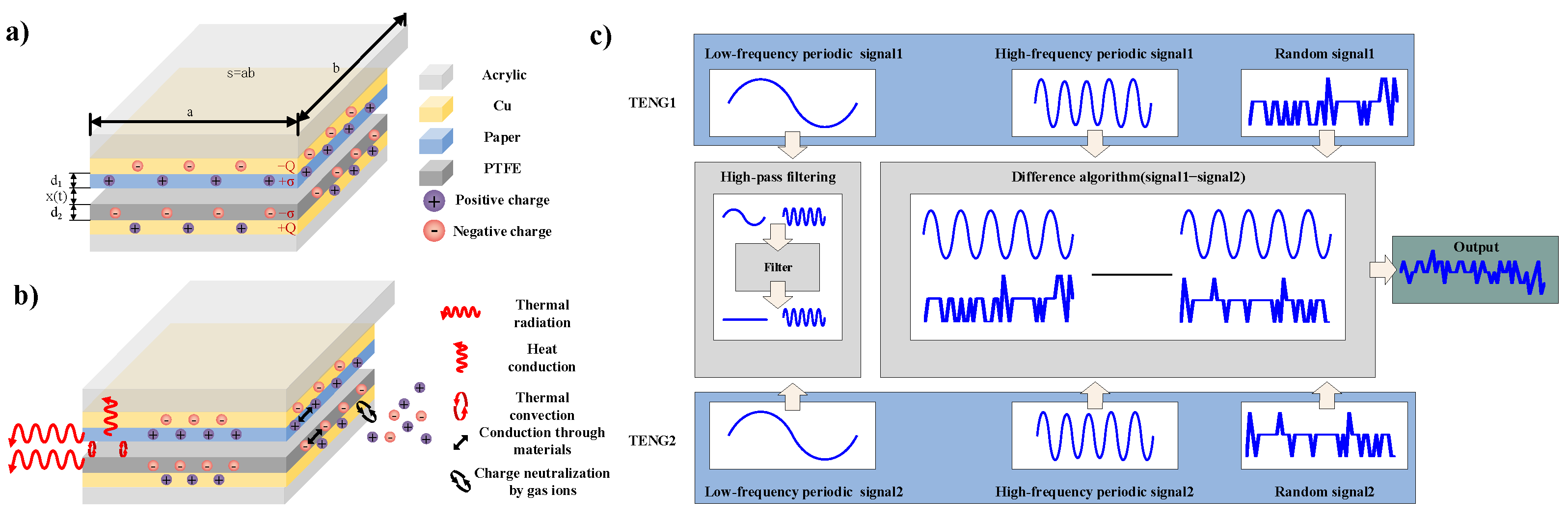 A True Random Number Generator Design Based on the Triboelectric Nanogenerator with Multiple ...