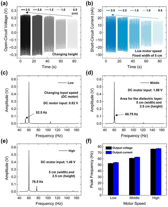 Frequency Detection for String Instruments Using 1D-2D Non-Contact Mode Triboelectric Sensors