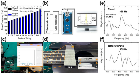 Frequency Detection for String Instruments Using 1D-2D Non-Contact Mode Triboelectric Sensors