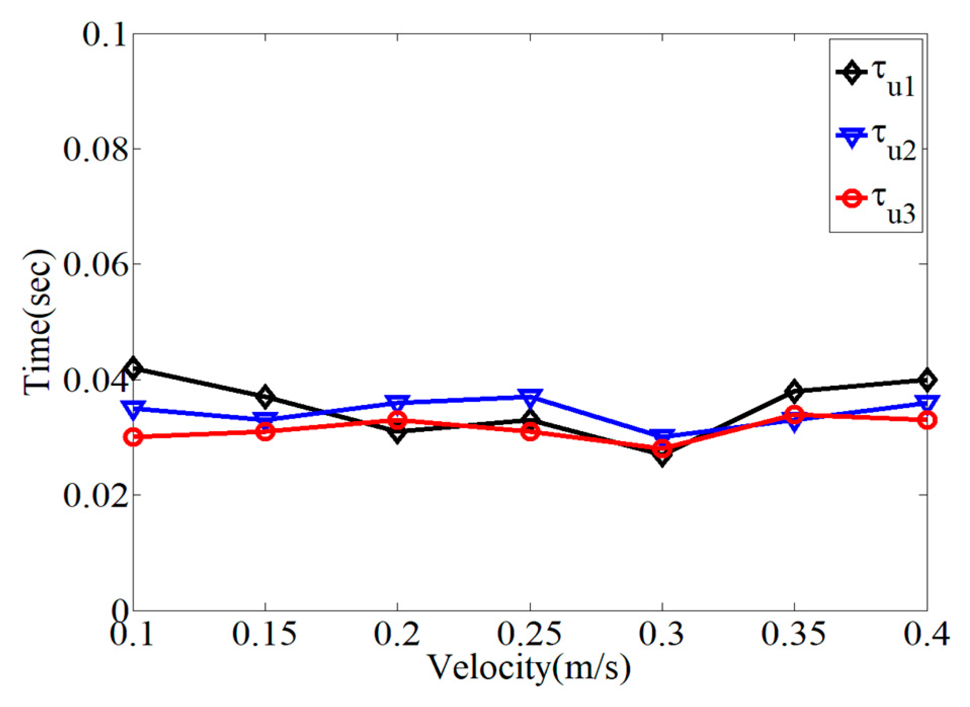 Micromachines | Free Full-Text | Robust Input Shaping Commands with First-Order Actuators