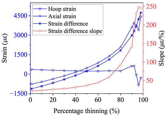 Pipeline Elbow Corrosion Simulation for Strain Monitoring with Fiber ...