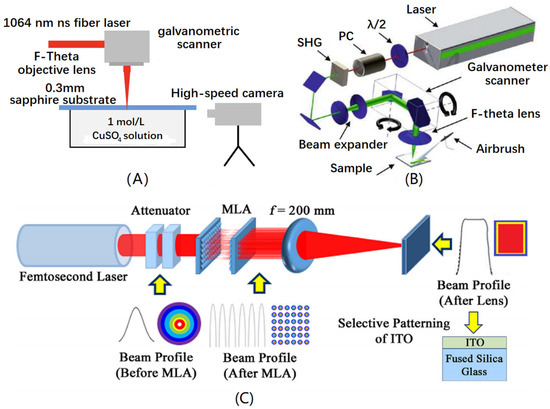 Microscopic Processing of Transparent Material with Nanosecond and ...